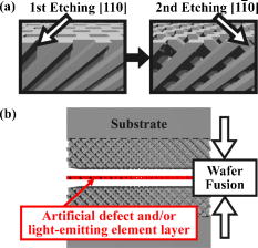 Three-dimensional photonic crystals based on double-angled etching and wafer-fusion techniques ...
