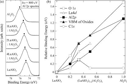 Composition dependence of band offsets for (LaAlO3)1−x(Al2O3)x gate ...