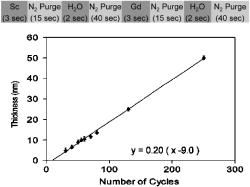 Atomic layer deposition of gadolinium scandate films with high ...