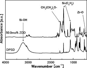 Wavelength dependence of thermo-optic coefficient of organically ...