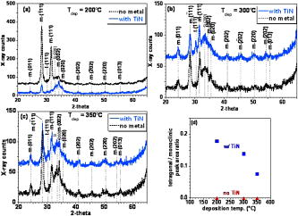 Impact of film properties of atomic layer deposited HfO2 resulting from ...