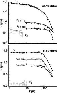 Terahertz transmission characteristics of high-mobility GaAs and InAs ...