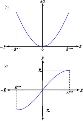 Critical electric field for maximum tunability in nonlinear dielectrics ...