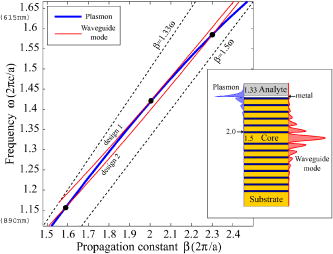 Photon crystal waveguide-based surface plasmon resonance biosensor ...