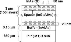 Saturable absorption of highly stacked InAs quantum dot layer in 1.5μm ...