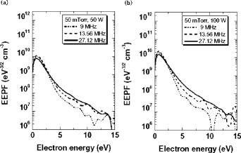 Driving frequency effect on the electron energy distribution function in capacitive discharge ...