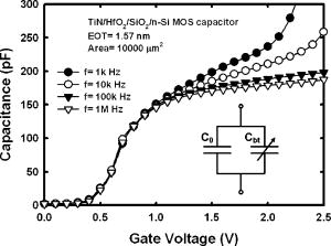 Spatial and energetic distribution of border traps in the dual-layer HfO2∕SiO2 high-k gate stack ...