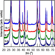 Size-dependent modifications of the Raman spectrum of rutile TiO2 ...