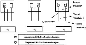Effect of magnetization on hydrogen decrepitation for Nd16Fe76B8 ...