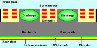High efficacy plasma display panel with vertically raised bus ...