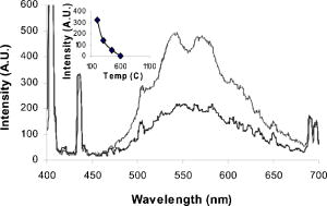 Generation of white light from optically pumped gallium nitride ...