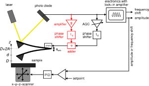 Increasing the Q factor in the constant-excitation mode of frequency-modulation atomic force ...