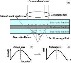 Super-resolution with a nonlinear thin film: Beam reshaping via internal multi-interference ...