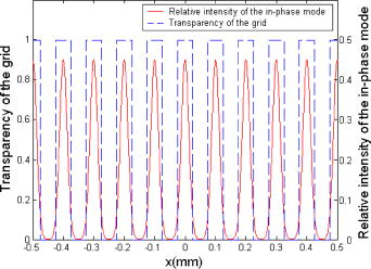 Amplitude compensation of a diode laser array phase locked with a ...