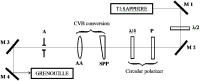 Direct noninterference cylindrical vector beam generation applied in ...