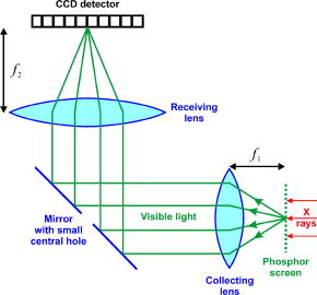 Scanning transmission x-ray microscopy with a configurable detector ...