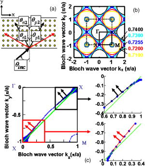 Control of self-collimated Bloch waves by partially flat equifrequency ...