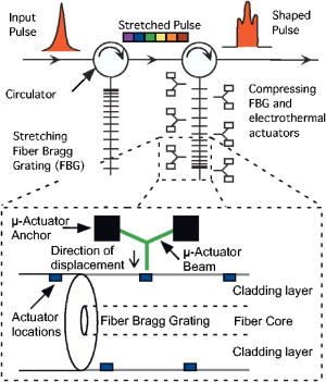 Programmable optical wave form shaper on a microchip | Applied Physics ...