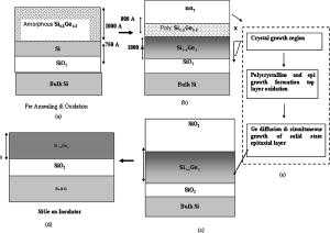 Solid phase epitaxy during Ge condensation from amorphous SiGe layer on ...