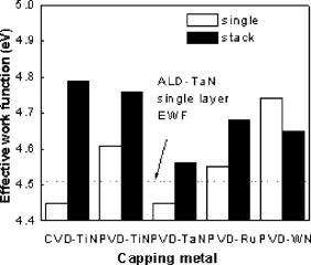 Effective work function modification of atomic-layer-deposited-TaN film ...