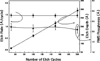 Atomic layer etching of InP using a low angle forward reflected Ne ...