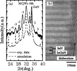 High structural quality InN∕In0.75Ga0.25N multiple quantum wells grown ...