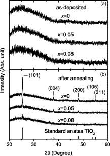 Role of structural defects on ferromagnetism in amorphous Cr-doped TiO2 ...