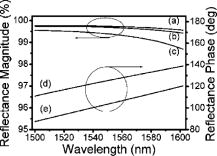 Low drive voltage Fabry-Pérot étalon device tunable filters using poled ...