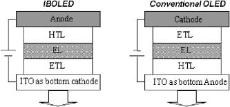 Highly efficient and stable inverted bottom-emission organic light ...