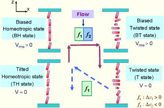 Dynamic behaviors of dual frequency liquid crystals in bistable chiral ...