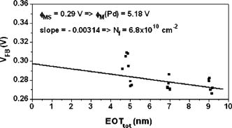 Effective work function of Pt, Pd, and Re on atomic layer deposited ...