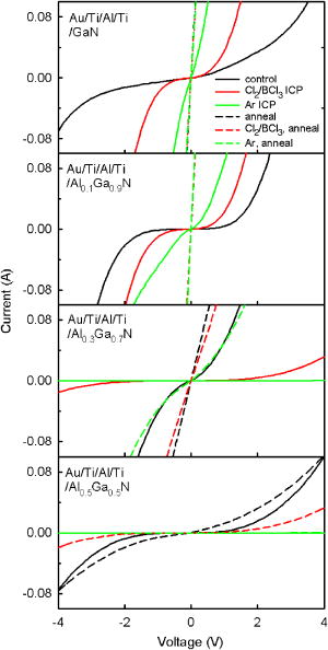 Effects of plasma treatment on the Ohmic characteristics of Ti∕Al∕Ti∕Au ...