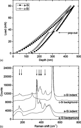 High pressure crystalline phase formation during nanoindentation ...