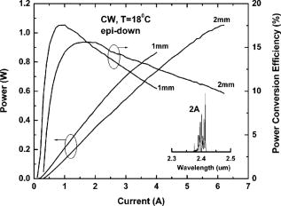 High power 2.4μm heavily strained type-I quantum well GaSb-based diode ...