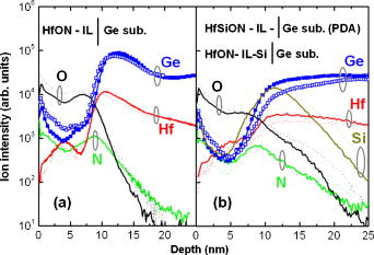 Ultrathin Si capping layer suppresses charge trapping in HfOxNy∕Ge ...