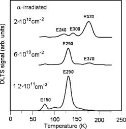 Alpha-particle irradiation-induced defects in n-type germanium ...