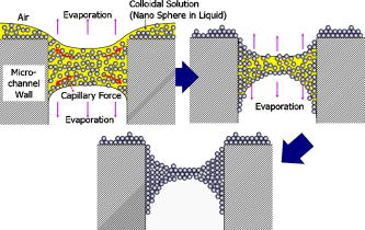 Nanomesh fluidic filter using self-assembly of colloidal nanospheres ...