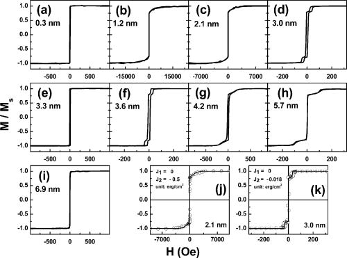 Oscillatory interlayer exchange coupling in epitaxial Co2MnSi∕Cr∕Co2MnSi trilayers | Applied ...