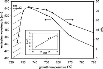 Development of green, yellow, and amber light emitting diodes using ...