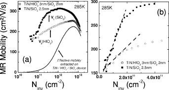 Magnetoresistance mobility extraction on TiN∕HfO2∕SiO2 metal-oxide ...