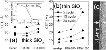 Improvement of thermal stability and composition changes of atomic layer deposited HfO2 on Si by ...