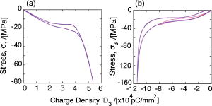 Uniaxial-stress induced phase transitions in [001]C-poled 0.955Pb(Zn1∕ ...