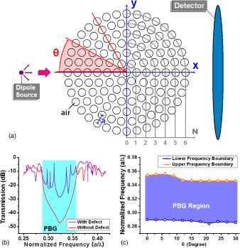 High quality factor microcavity lasers realized by circular photonic crystal with isotropic ...