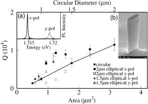 High Q modes in elliptical microcavity pillars | Applied Physics ...