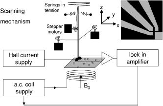 Scanned micro-Hall microscope for detection of biofunctionalized ...