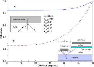 Enhanced light extraction of GaN-based light-emitting diodes by using ...
