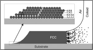 Stacking patterns in self-assembly opal photonic crystals | Applied Physics Letters | AIP Publishing