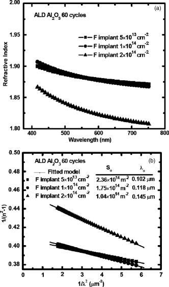 Fluorine effects on the dipole structures of the Al2O3 thin films and ...