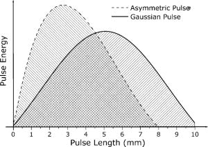 Use of an asymmetric pulse profile for higher crystalline volumes from ...