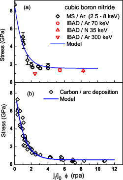 Binary-collision modeling of ion-induced stress relaxation in cubic BN ...